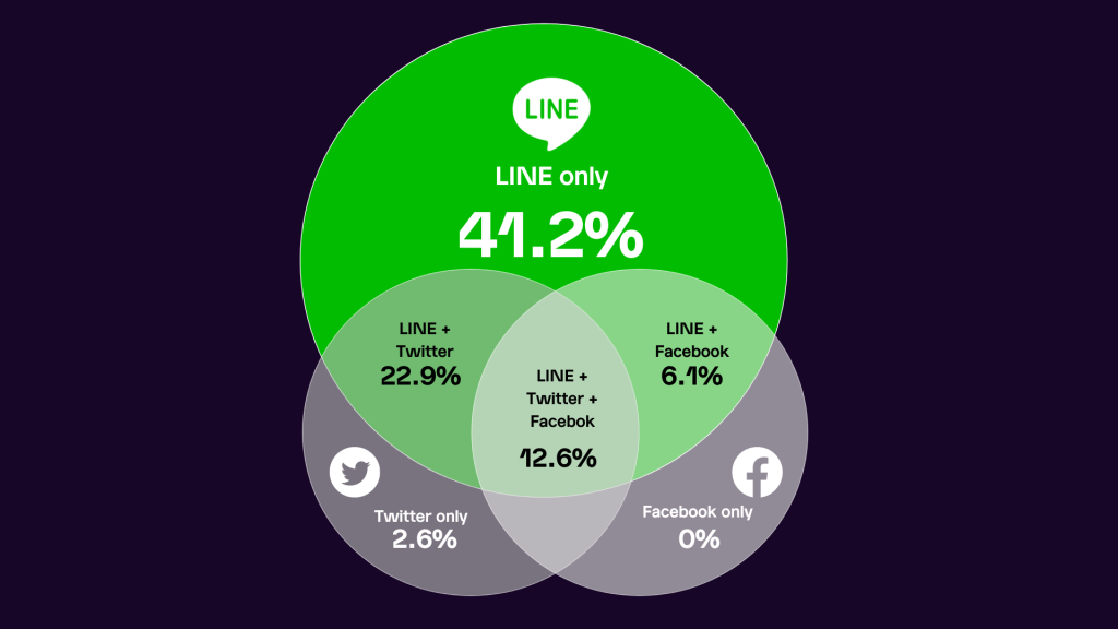 LINE Ads Targeting - Explained