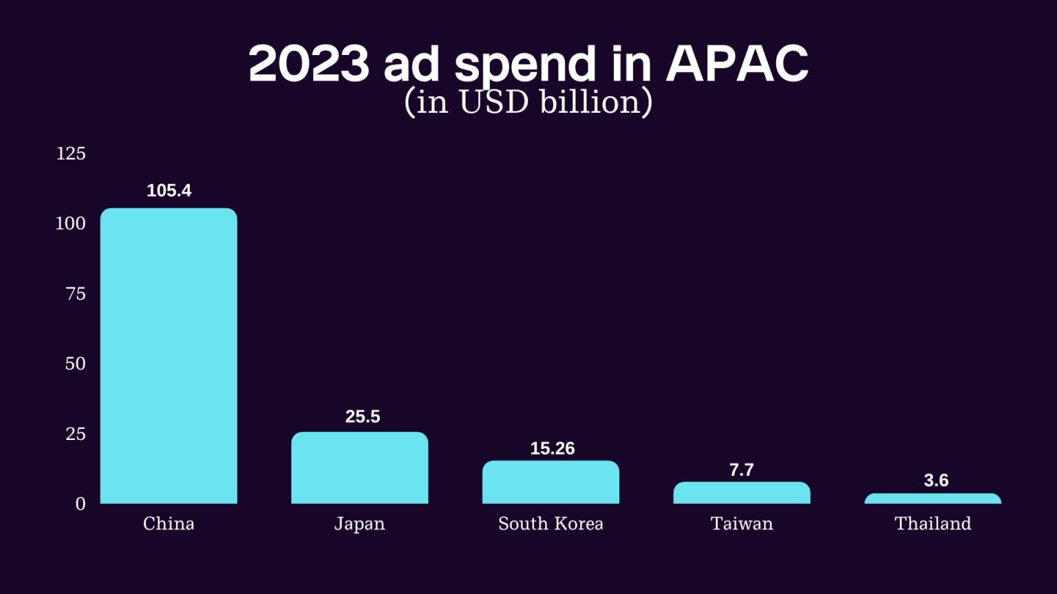 Online Advertising In APAC 2023 | Digital Marketing For Asia